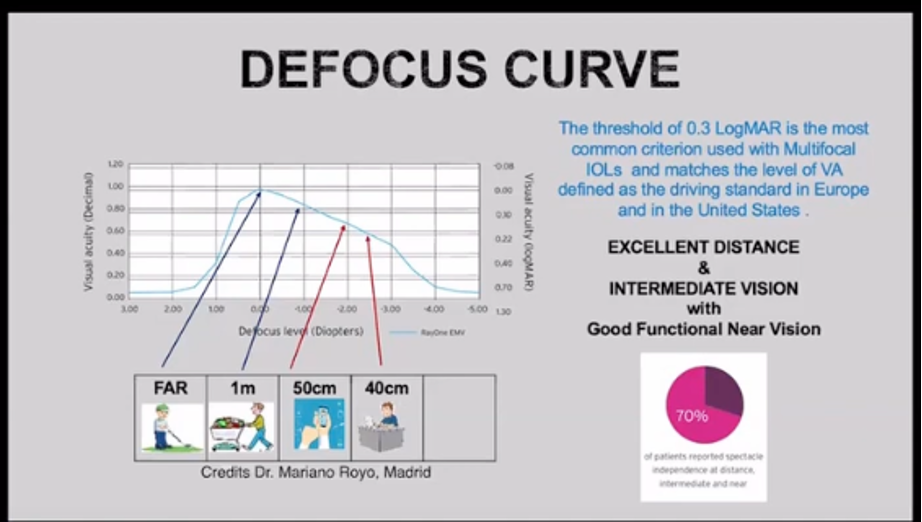 Overcoming limitations of monofocal lenses with EDOF IOLs - Rayner : Brazil